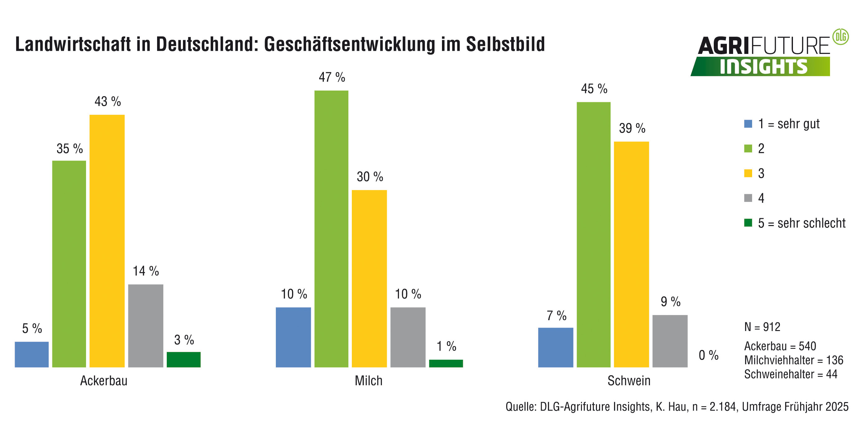 Landwirtschaft in Deutschland